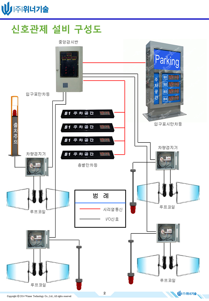입구표시만차등 위너기술 인력 및 차량통제시스템 소프트웨어 개발 산업용품 안전용품 생활용품기전자 시스템 개발 공급